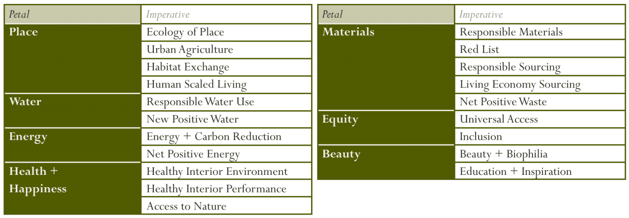 LBC: The Materials Petal - Sustaining Tree